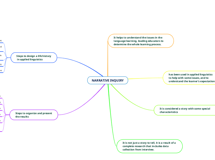 NARRATIVE INQUIRY - Mindmap - Voorbeeld